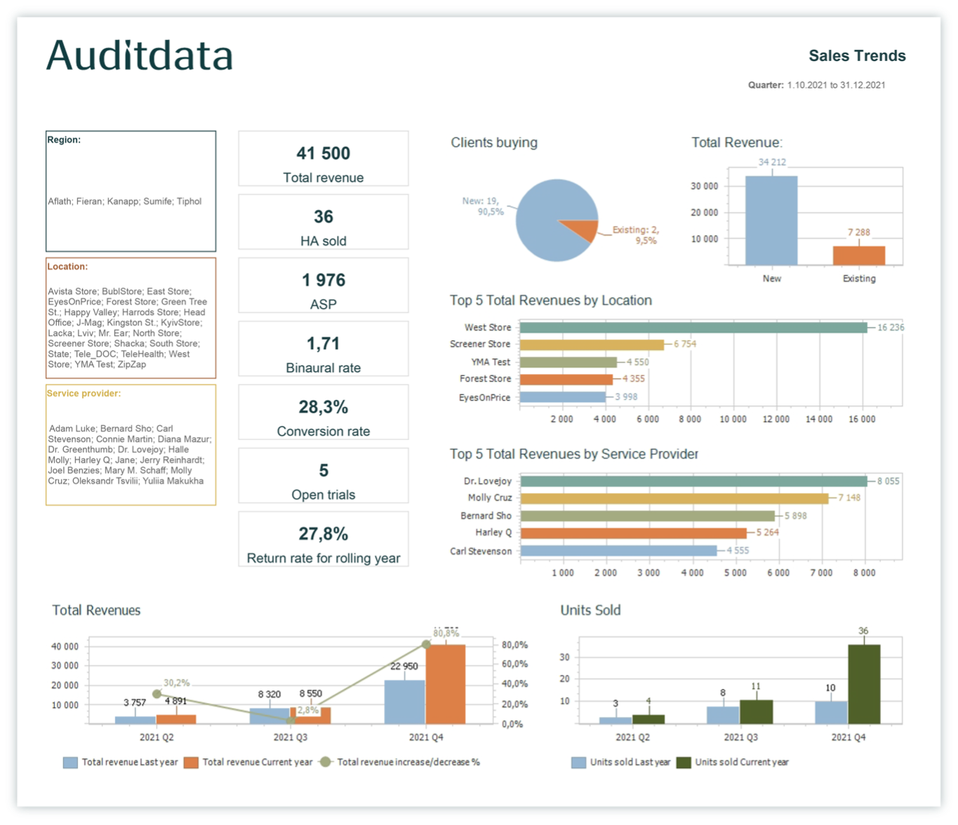Hearing Care BI Analytics tool - Hearing Care Metrics - Auditdata